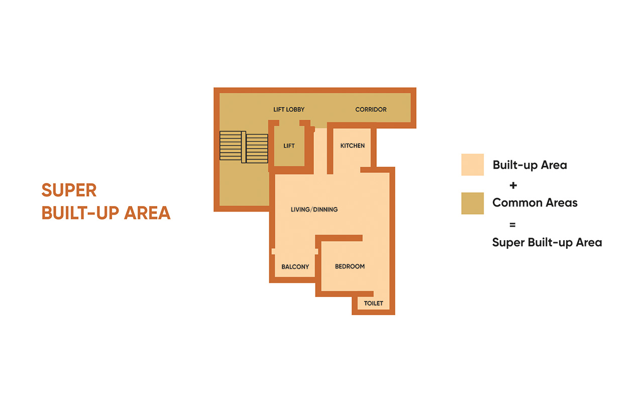 What Is Carpet Area Built up Area And Super Built up Area Adroit Urban